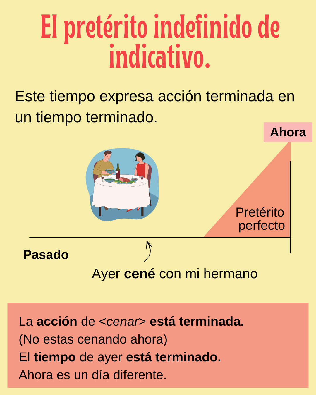El pretérito indefinido o pasado simple. Los verbos regulares – Aula ...